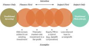 Impact Investing: Strategy and Action - Rockefeller Philanthropy Advisors