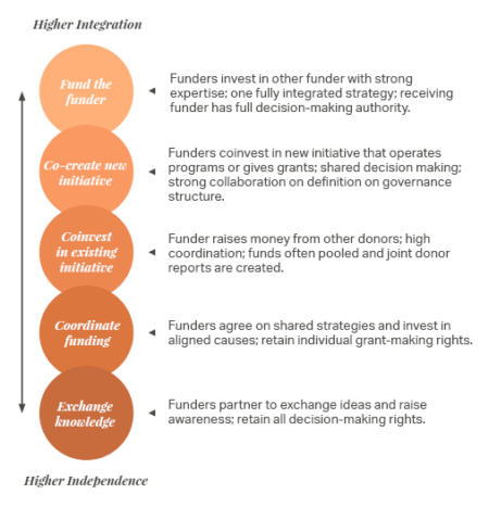 Collaborative Giving - Rockefeller Philanthropy Advisors